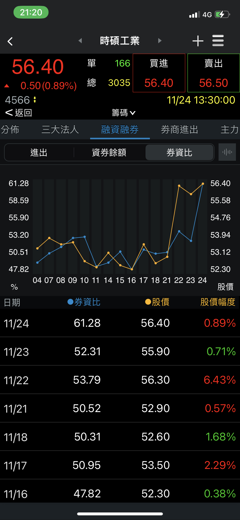 4566 時碩工業 - 這是要漲到翻好幾翻 還是要跌到...｜CMoney 股市爆料同學會
