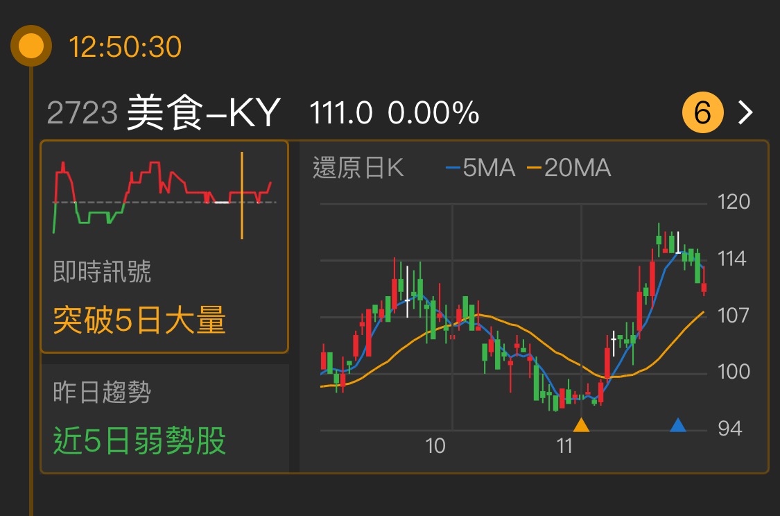 2723 美食-KY - 📈盤後複習《美食-KY2723》 •訊號來源：https:...｜股市爆料同學會