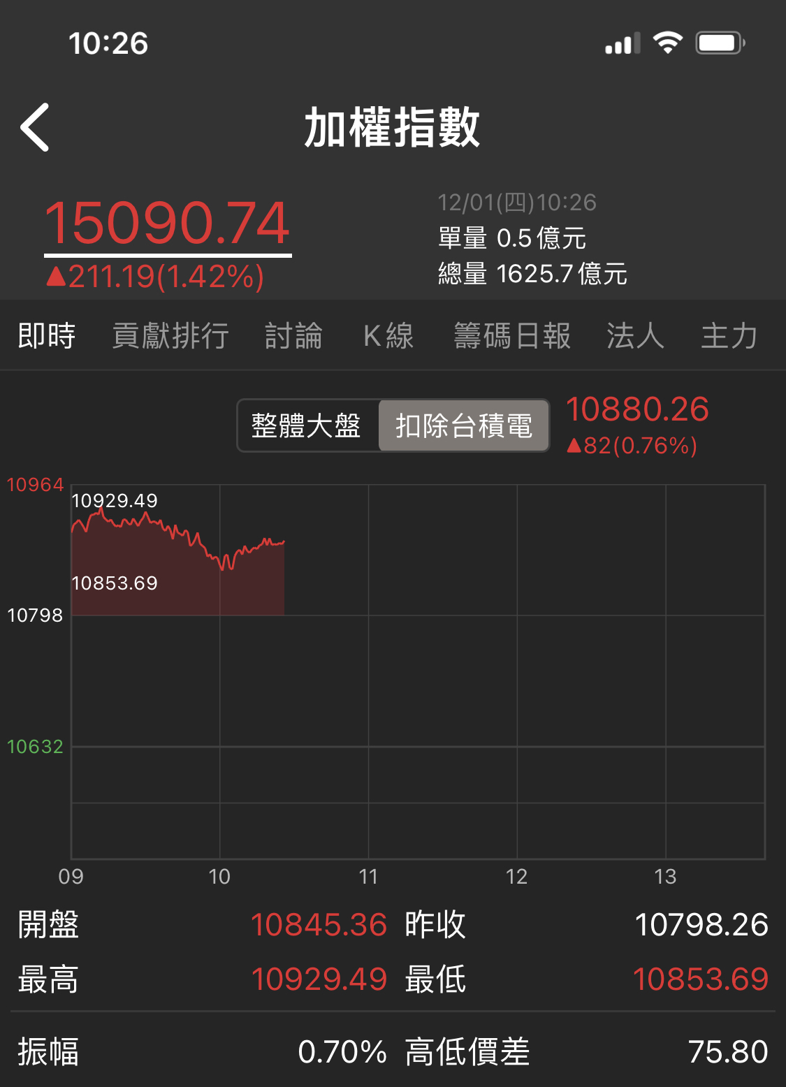 TWA00 加權指數 - 拉G盤，眾星拱月沒意思🙄｜CMoney 股市爆料同學會