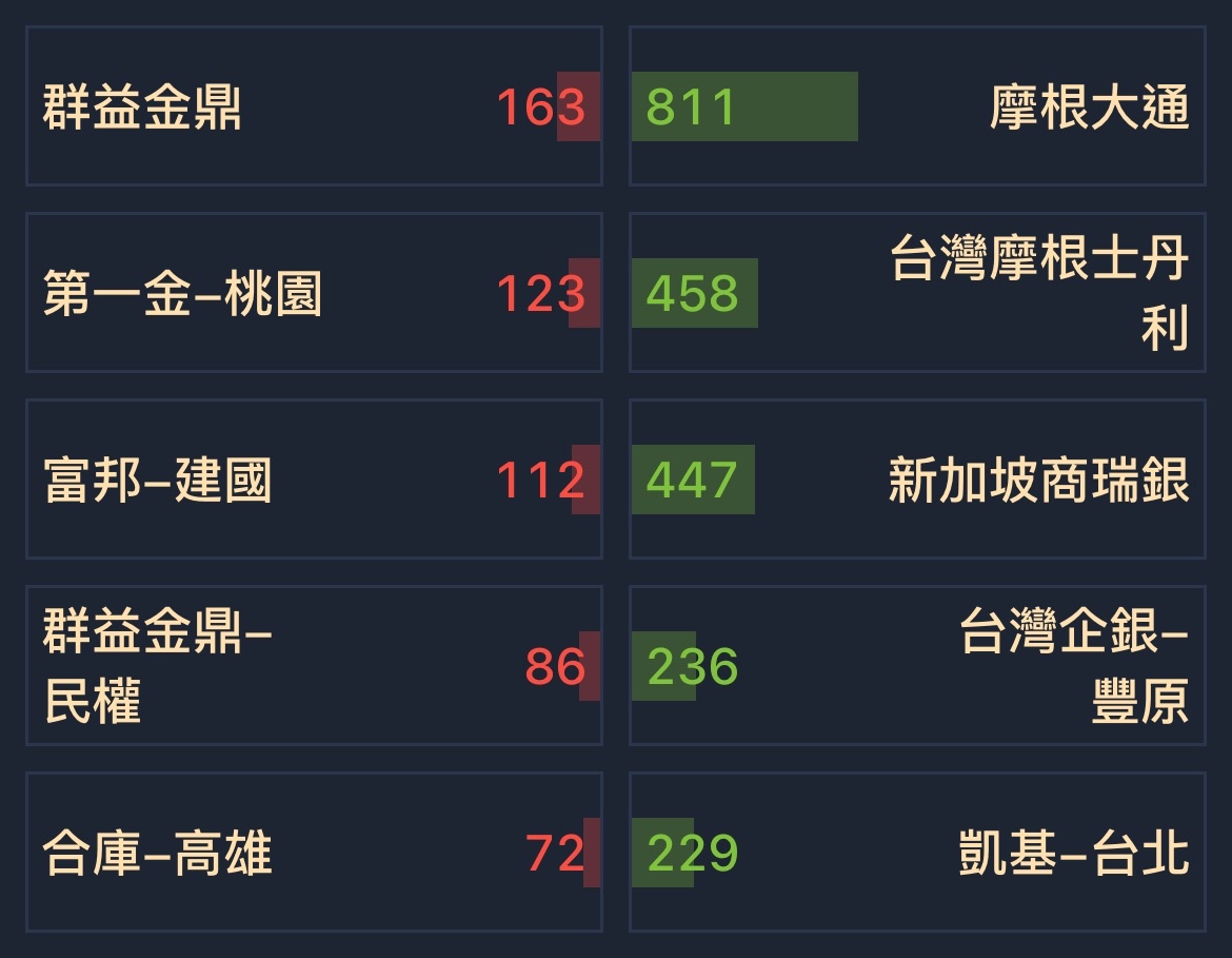 5608 四維航 - [12/02] 券商分點買賣超...｜CMoney 股市爆料同學會