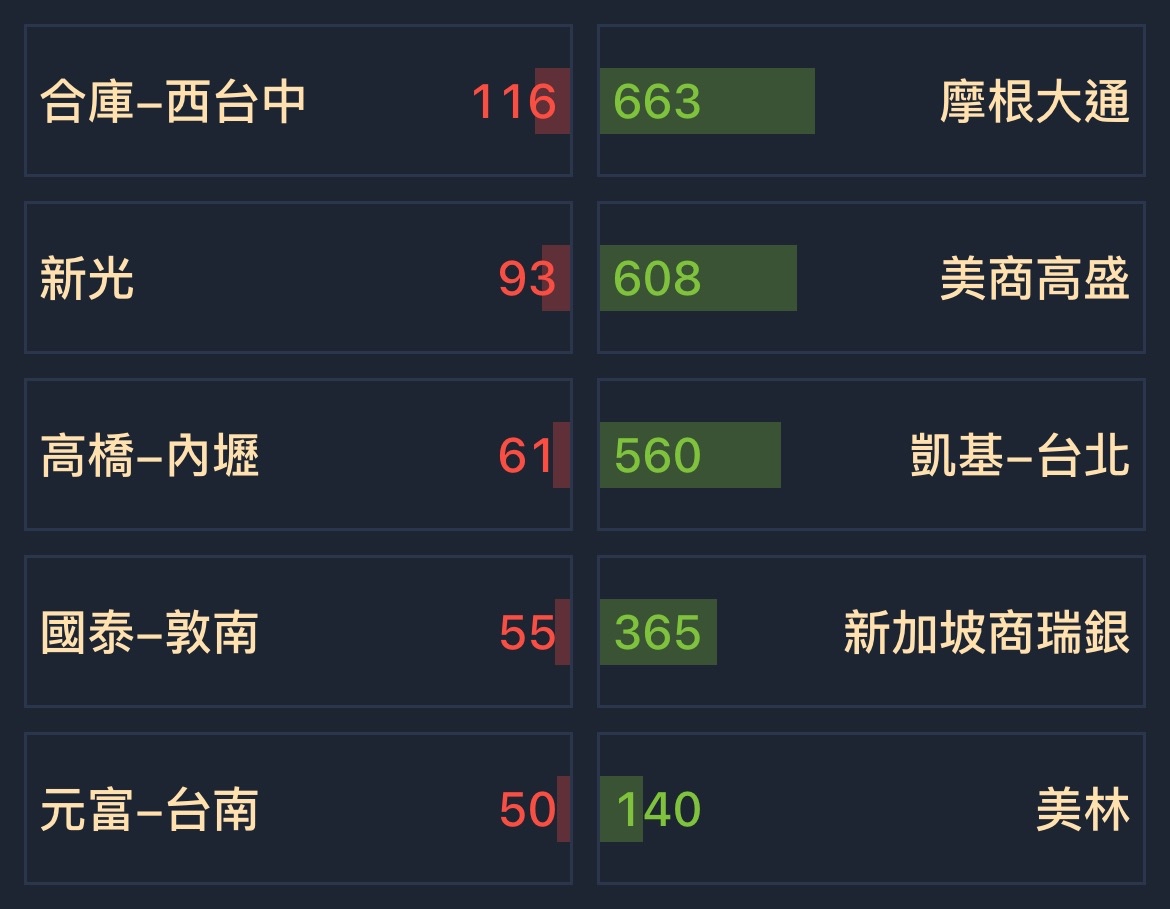 6547 高端疫苗 - [12/06] 券商分點買賣超...｜CMoney 股市爆料同學會