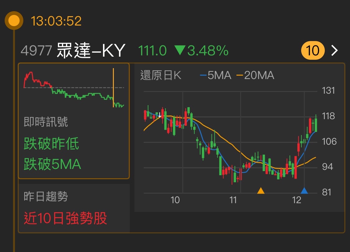 4977 眾達-KY - 📈盤後複習《眾達-KY497...｜CMoney 股市爆料同學會