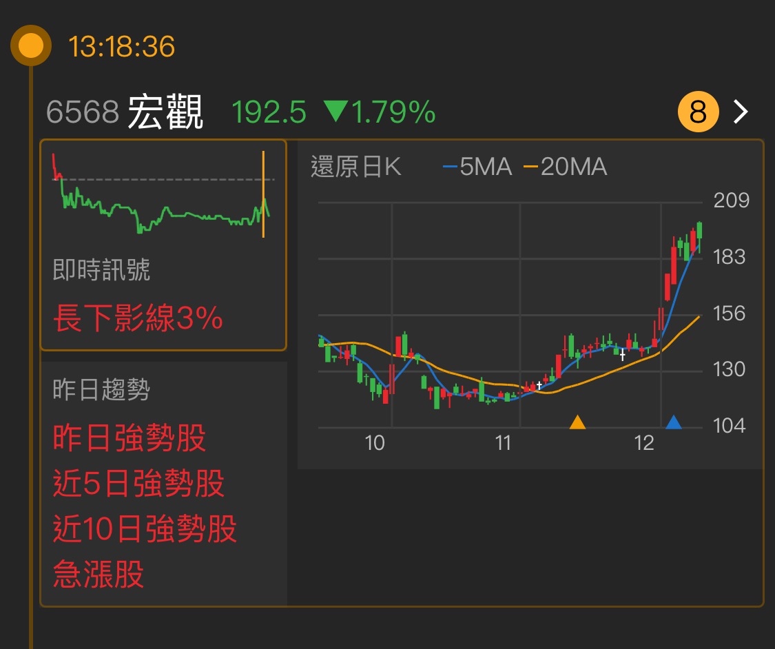 6568 宏觀 - 📈盤後複習《宏觀6568》 •訊號來源：https://s...｜CMoney 股市爆料同學會