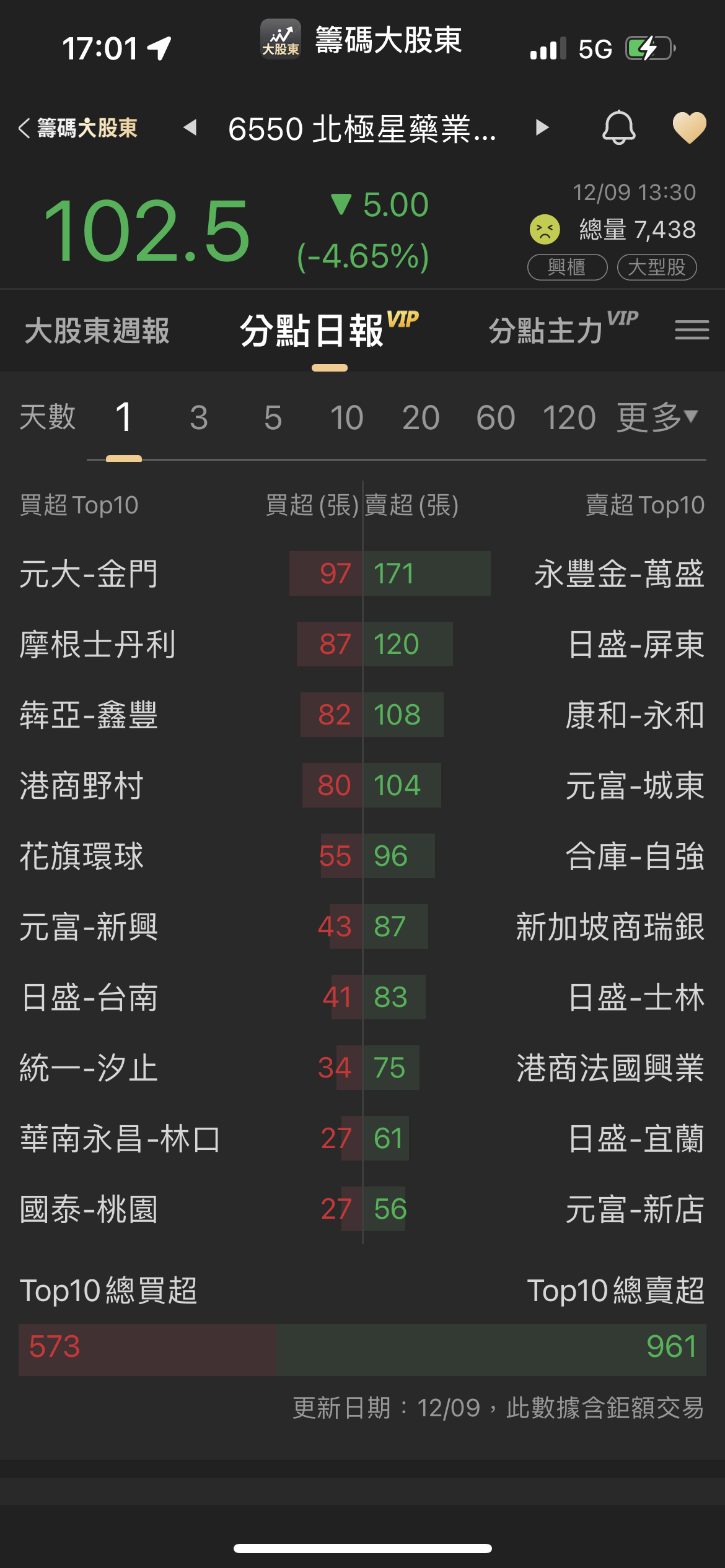 6550 北極星藥業-KY - 回到一個月前了 🤠 這個饅頭...｜CMoney 股市爆料同學會
