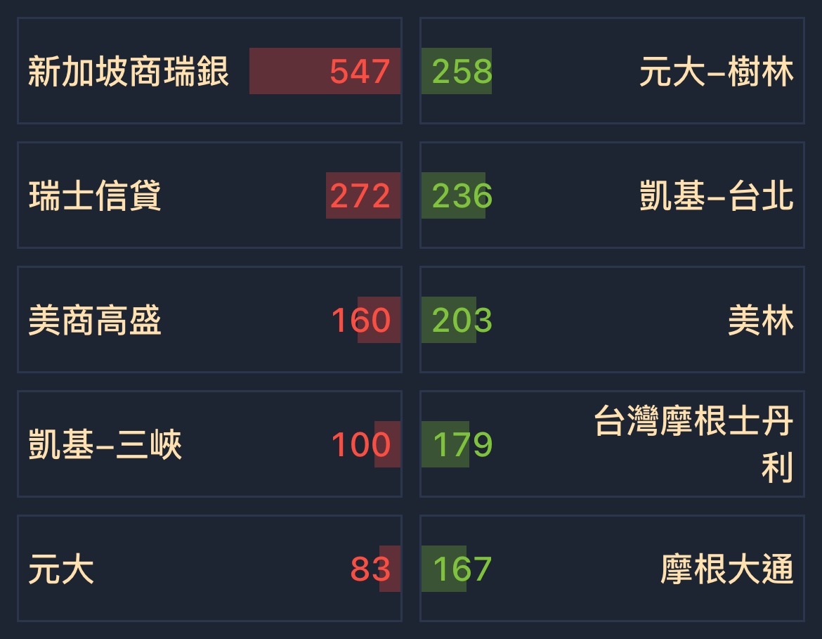 4958 臻鼎-KY - [12/09] 券商分點買賣超...｜CMoney 股市爆料同學會