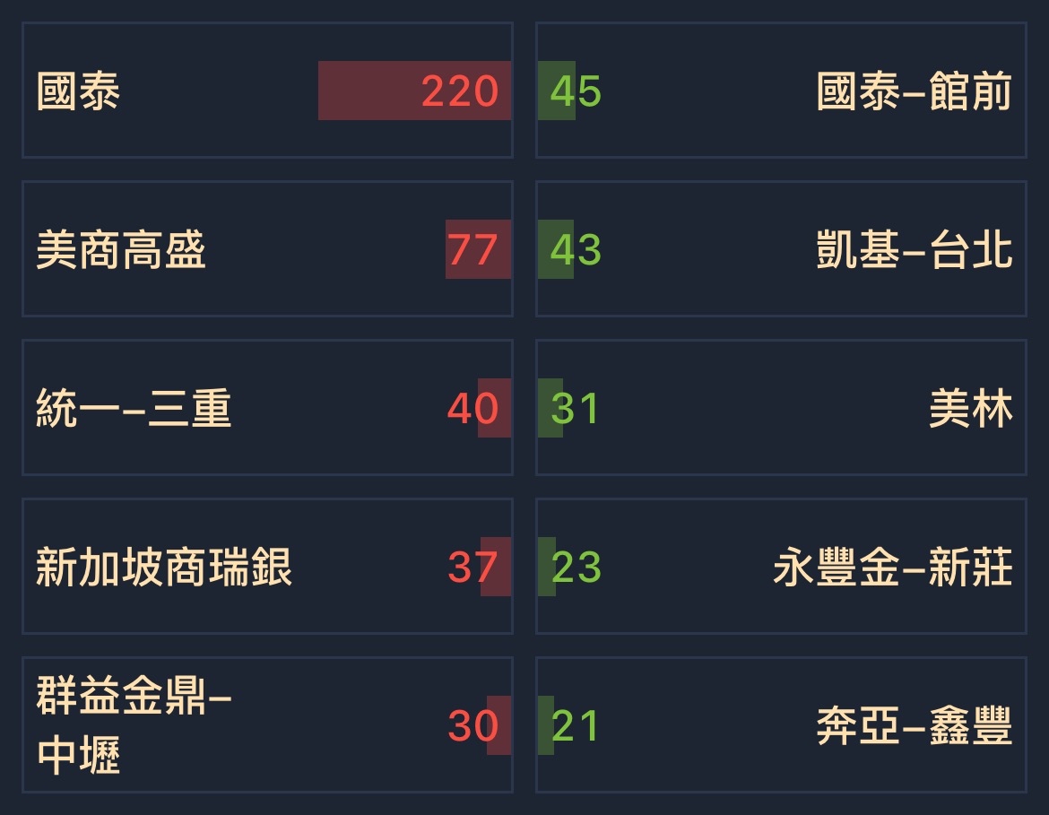 2103 台橡 - [12/09] 券商分點買賣超...｜CMoney 股市爆料同學會