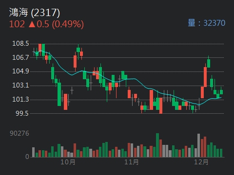 2317 鴻海 - 鴻海攻電池 串聯台美中 https://money.udn...｜股市爆料同學會