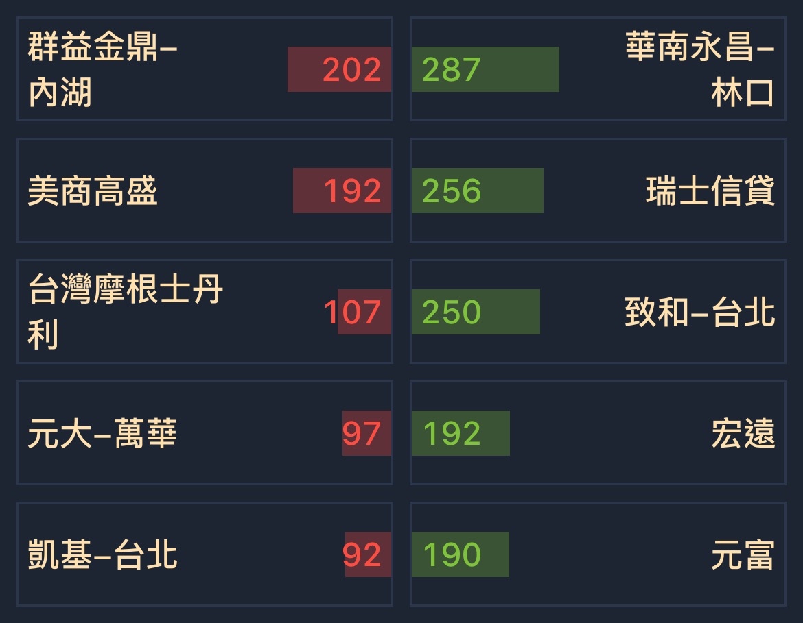 8046 南電 - [12/13] 券商分點買賣超...｜CMoney 股市爆料同學會