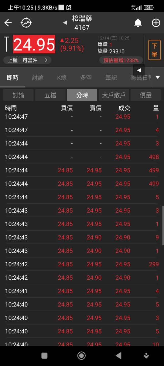 4167 松瑞藥 - 太狠了，連續三筆499比我預估...｜CMoney 股市爆料同學會