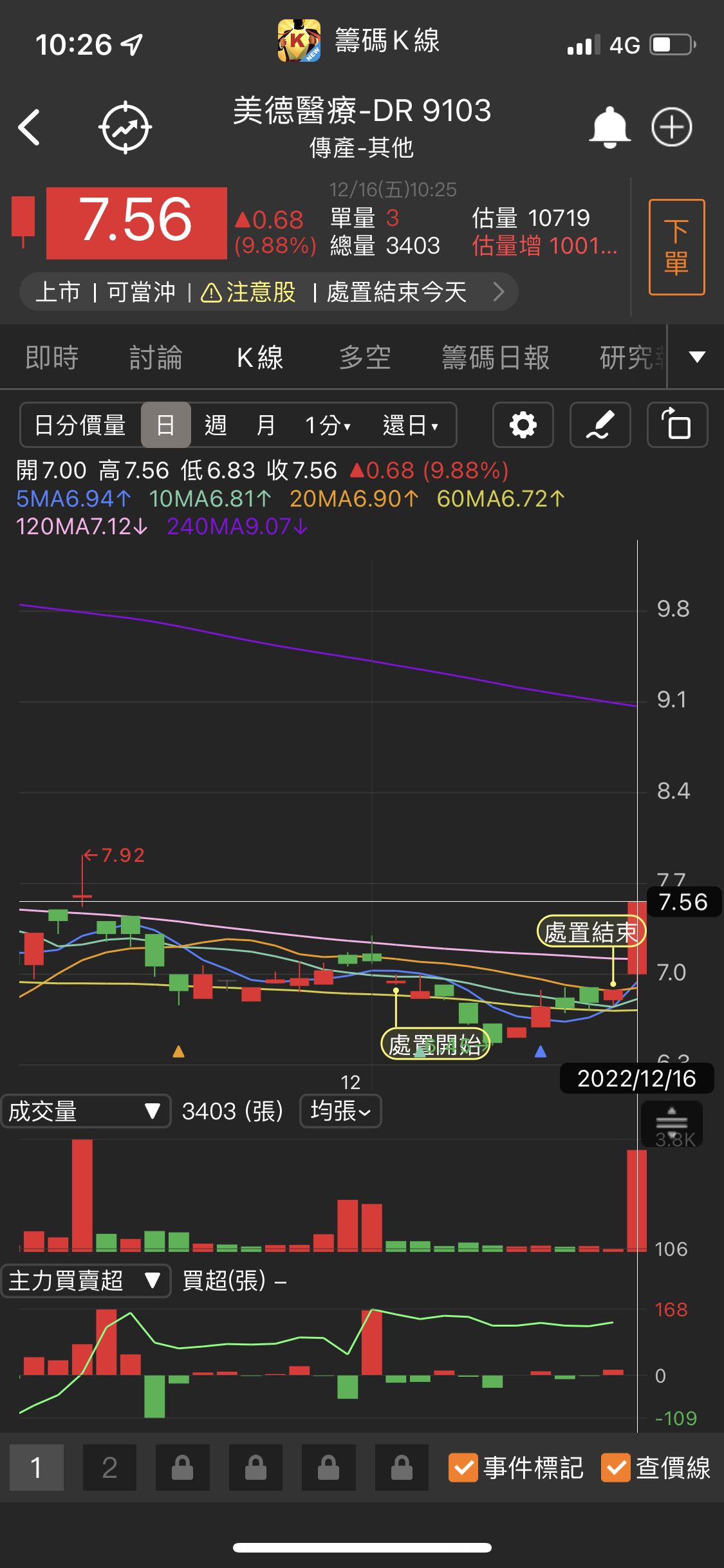 9103 美德醫療-DR - 週一絕對被關母股沒漲｜CMoney 股市爆料同學會