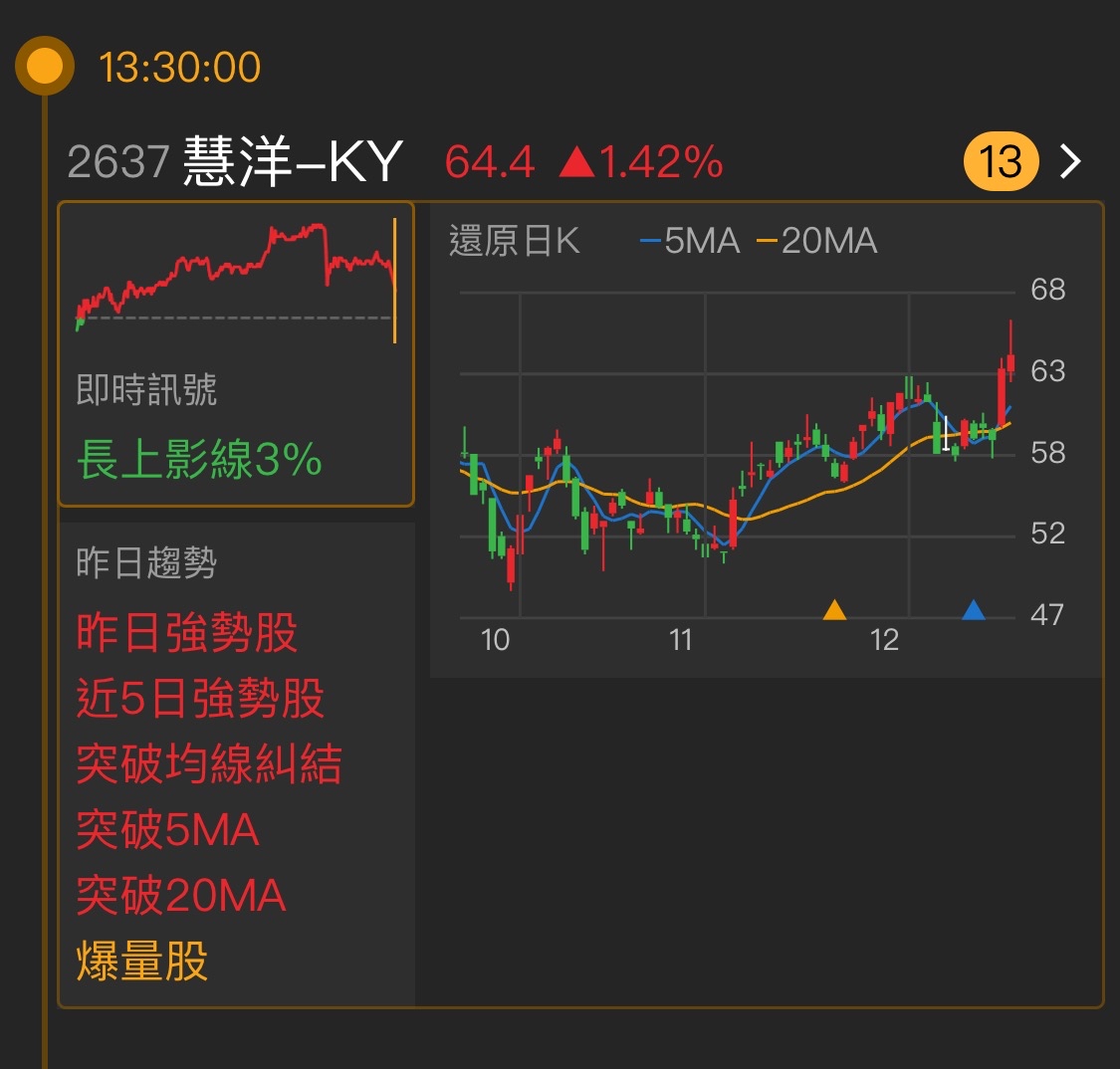 2637 慧洋-KY - 📈盤後複習《慧洋-KY2637》 •訊號來源：https:...｜股市爆料同學會