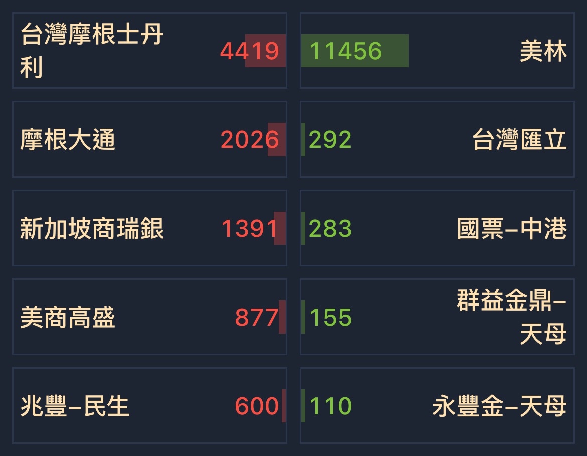 3576 聯合再生 - [12/16] 券商分點買賣超...｜CMoney 股市爆料同學會