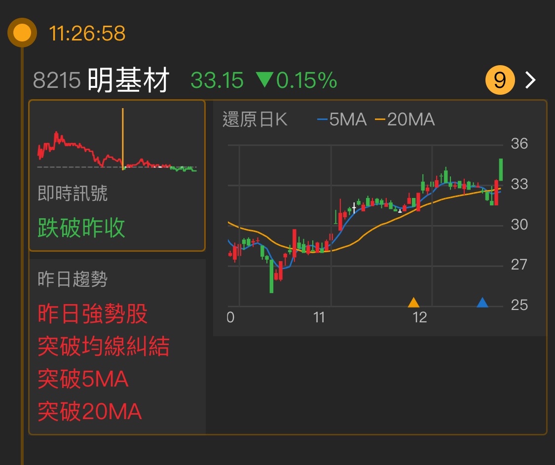 8215 明基材 - 📈盤後複習《明基材8215》...｜CMoney 股市爆料同學會