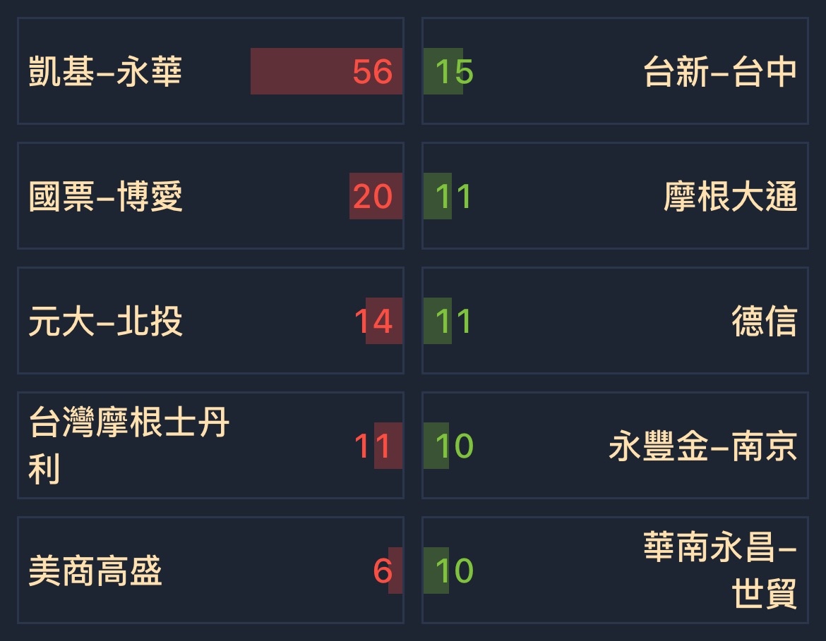 6541 泰福-KY - [12/23] 券商分點買賣超...｜CMoney 股市爆料同學會