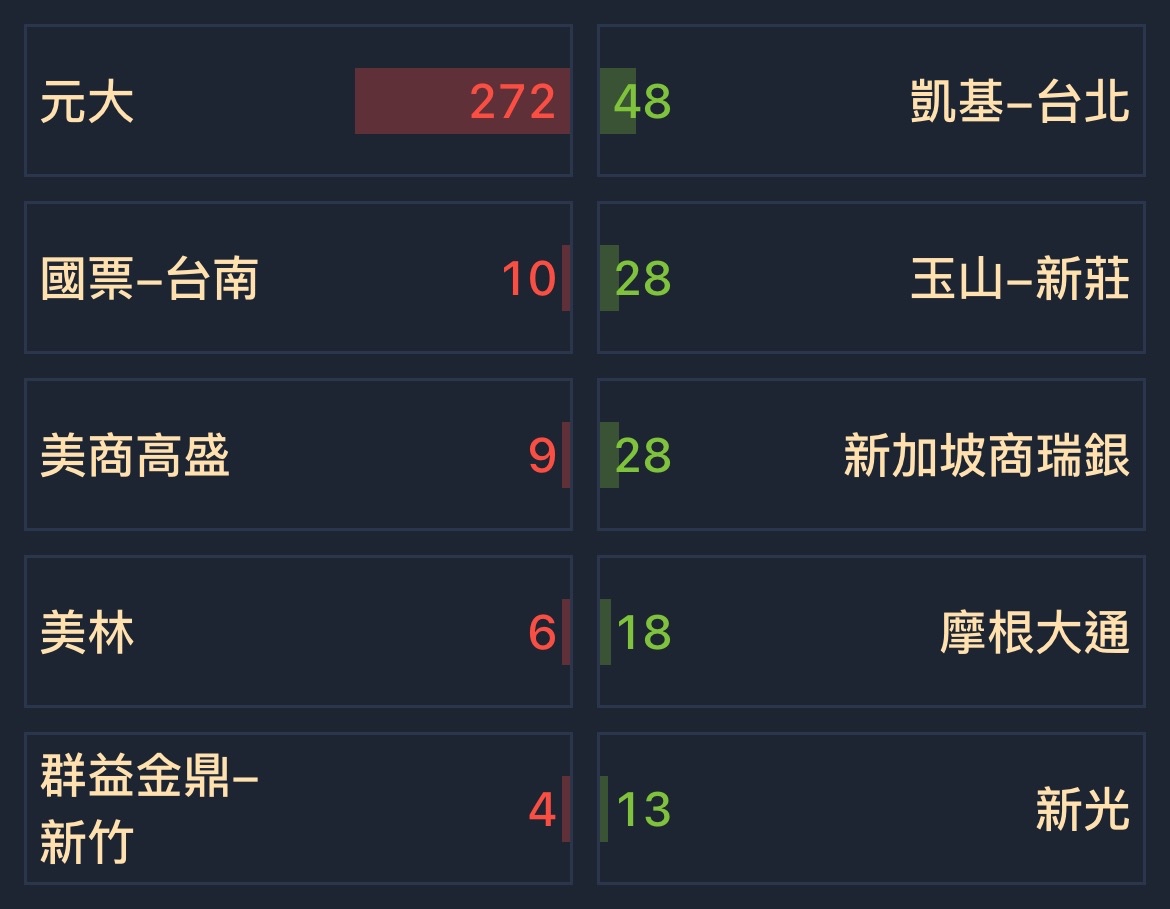 6412 群電 - [12/23] 券商分點買賣超...｜CMoney 股市爆料同學會