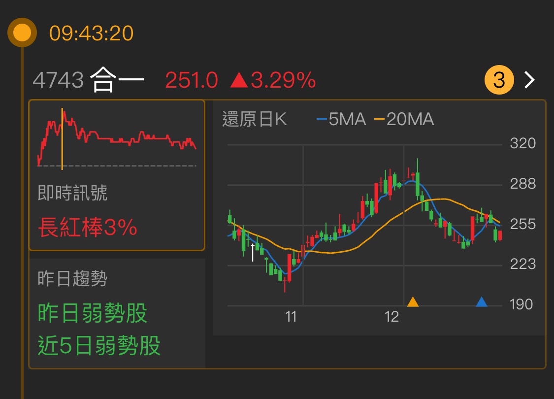 4743 合一 - 📈盤後複習《合一4743》 ...｜CMoney 股市爆料同學會