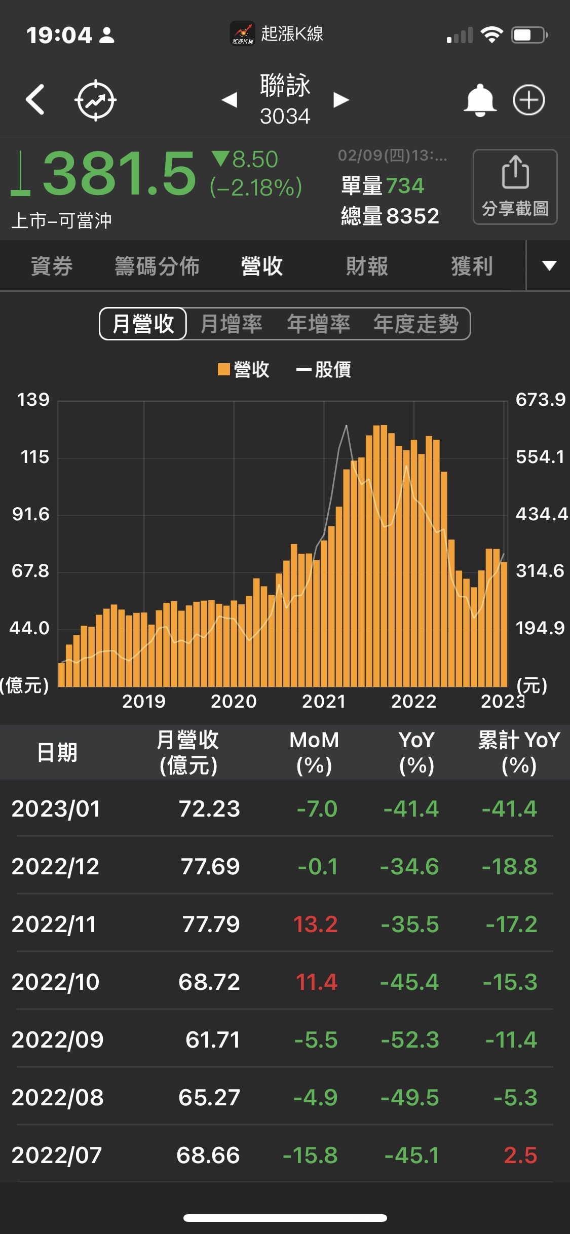 3034 聯詠 - 本月營收IC設計3034聯詠因庫存調整得宜，今年預估營收可望...｜CMoney 股市爆料同學會