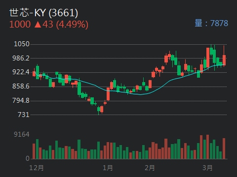 moje在3661世芯-KY股市爆料： 生成式 AI 軟硬體協同發展，... | 股市爆料同學會