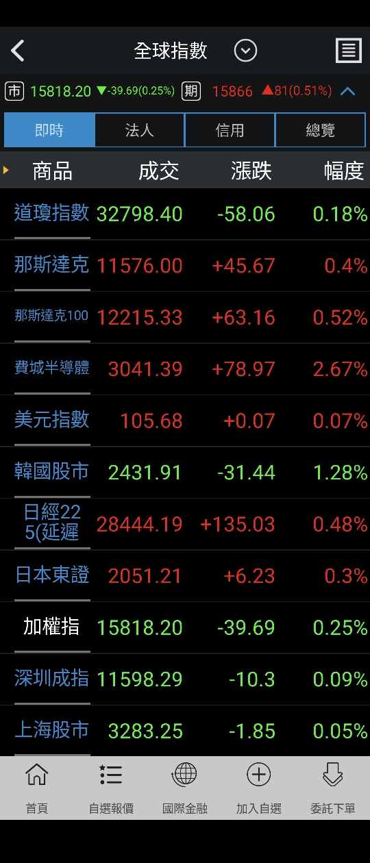 3189 景碩 - 〈美股盤後〉鮑爾鷹派語氣軟化 ...｜CMoney 股市爆料同學會
