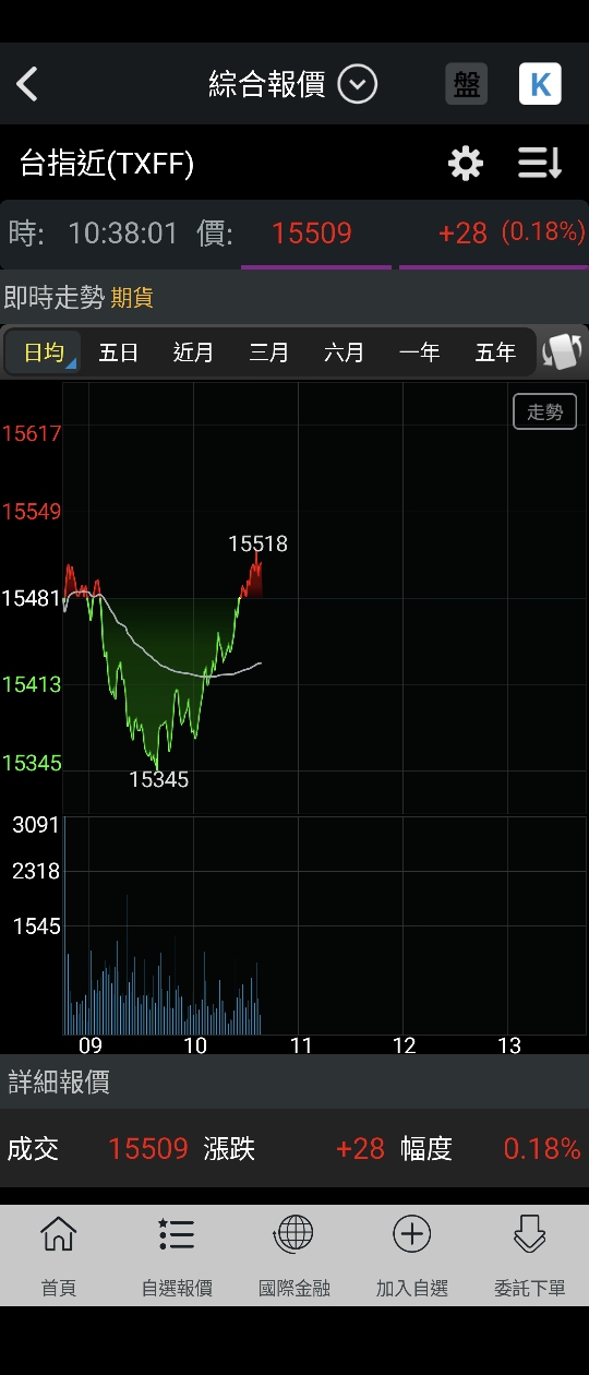 3712 永崴投控 - 台積電的低檔買盤🥰帶動電子指...｜CMoney 股市爆料同學會