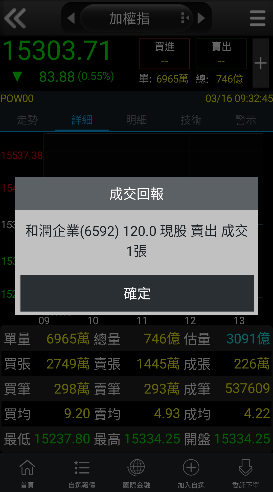 6592 和潤企業 - 今天賣1張換現金🫡🫡🫡 ...｜CMoney 股市爆料同學會