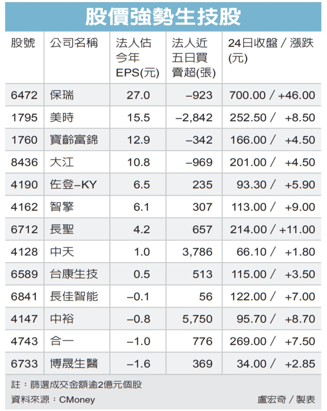 4147 中裕 - 生技族 避險資金搶進 相關中...｜CMoney 股市爆料同學會