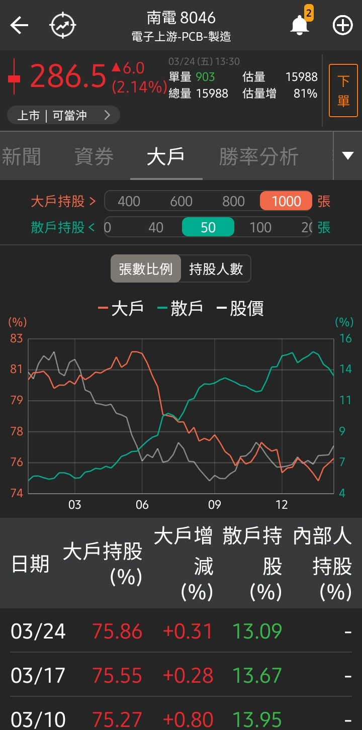 8046 南電 - 看到北上價值，看圖說故事｜CMoney 股市爆料同學會