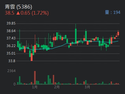 5386 青雲 - 5386青雲突破囉 跟上CK...｜CMoney 股市爆料同學會