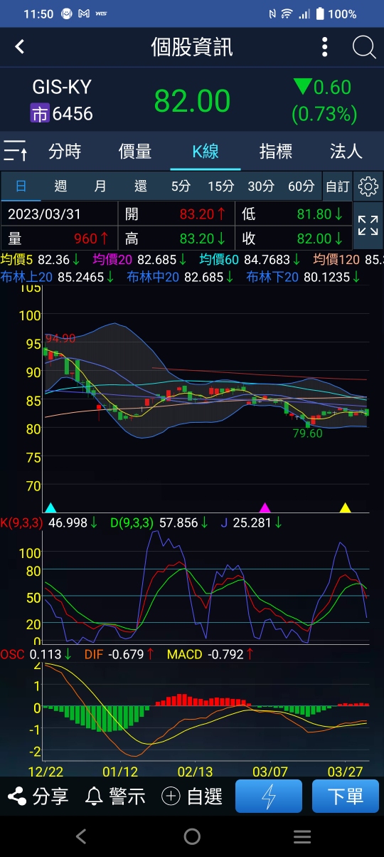 6456 GIS-KY - 日MACD底背離｜CMoney 股市爆料同學會