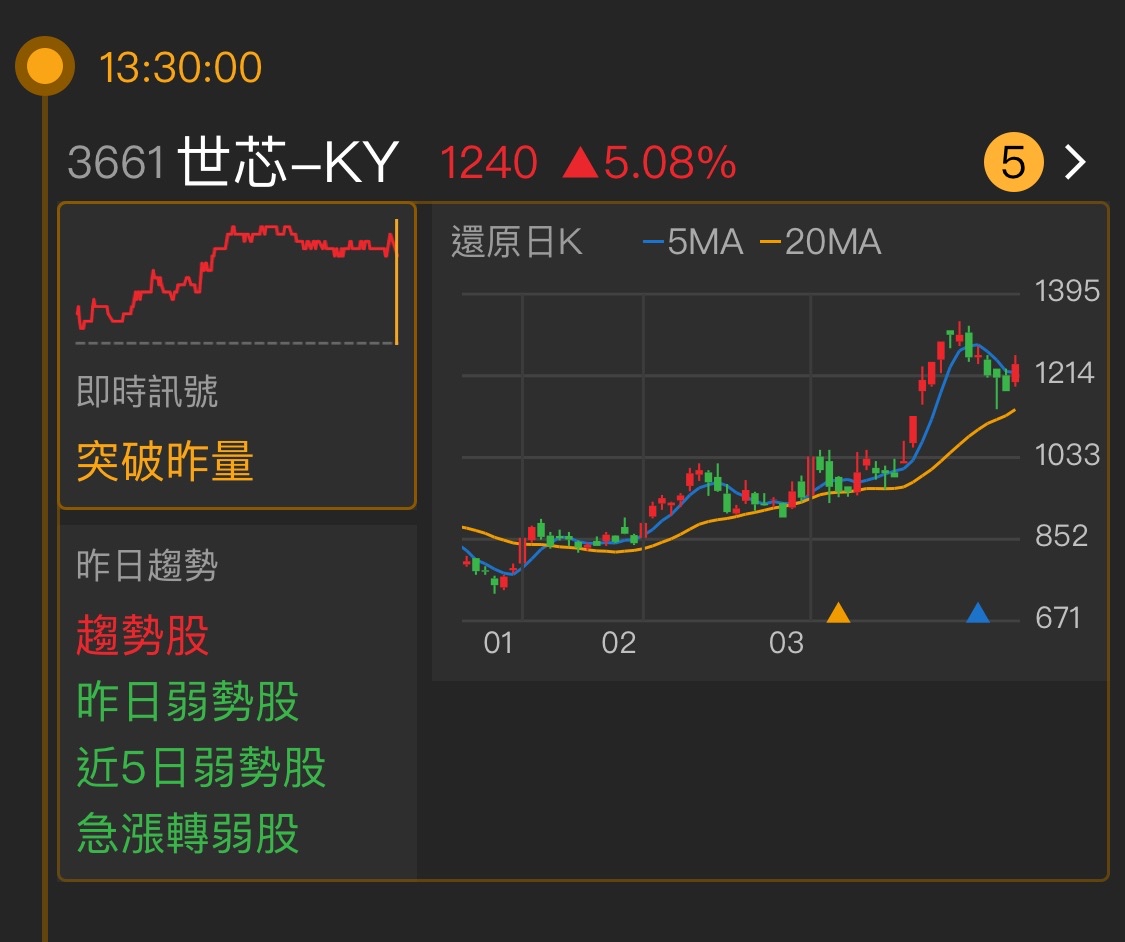 3661 世芯-KY - 📈盤後複習《世芯-KY3661》 •訊號來源：https:...｜股市爆料同學會