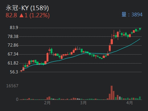 1589 永冠-KY - 永冠-KY產能增、原物料價穩 ...｜CMoney 股市爆料同學會