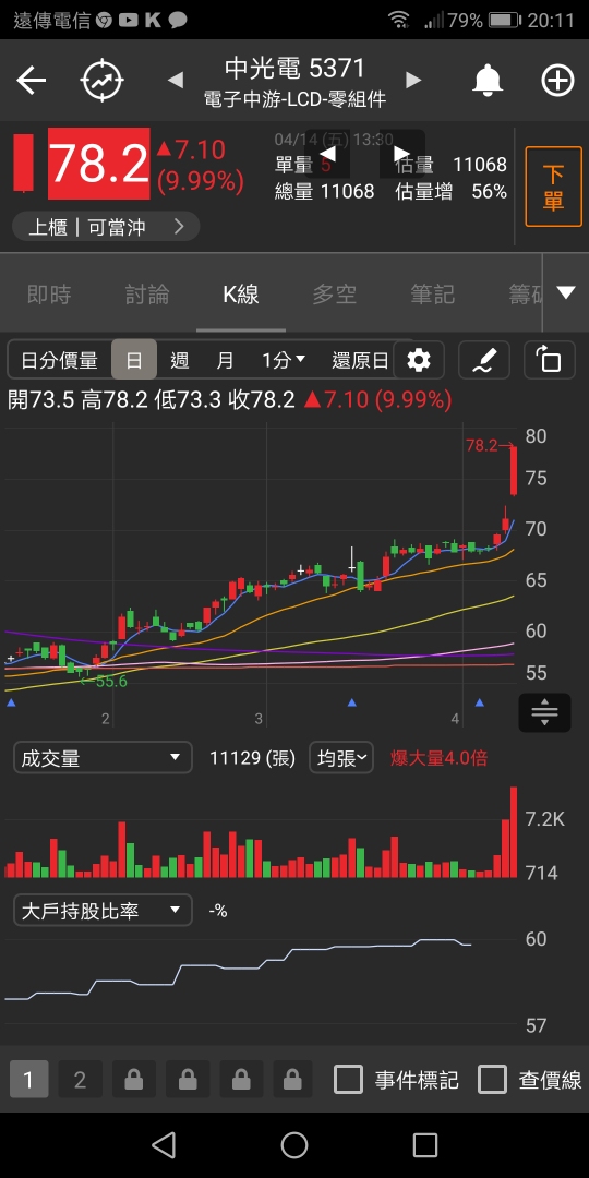 5371 中光電 - 中光電量增很有機會挑戰新高｜CMoney 股市爆料同學會
