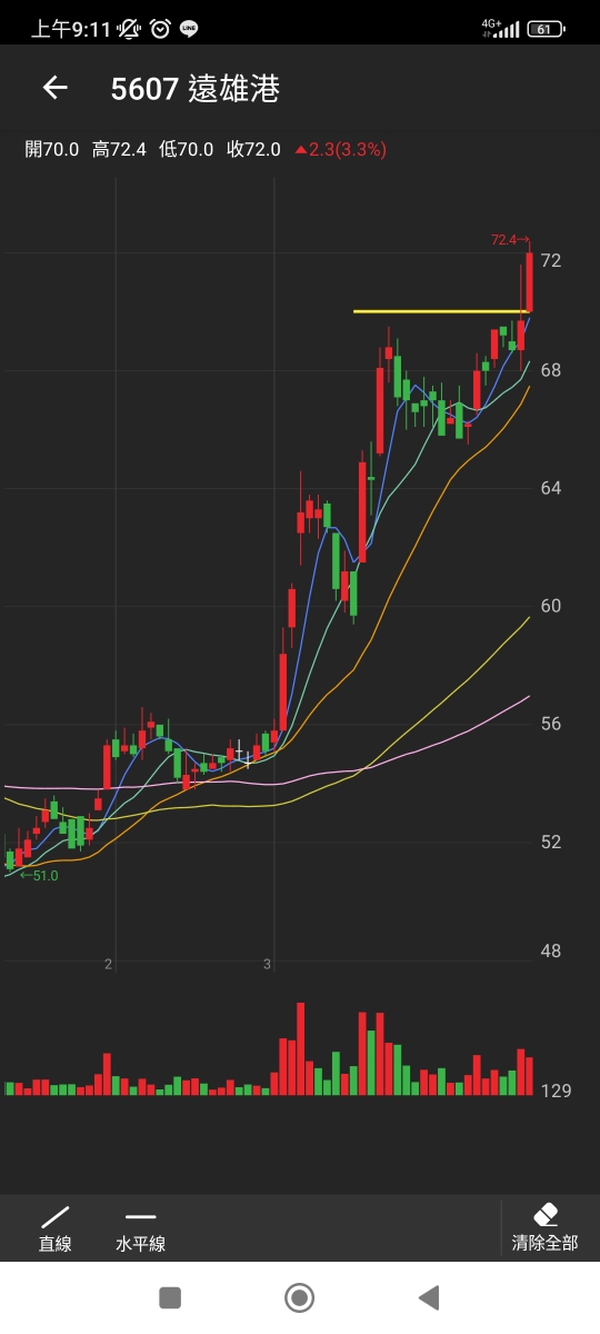 5607 遠雄港 - 昨天才剛突破區間，準備再飆一波｜CMoney 股市爆料同學會