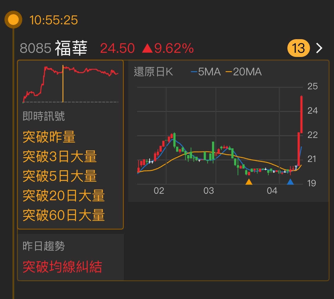 8085 福華 - 📈盤後複習《福華8085》 •訊號來源：https://s...｜CMoney 股市爆料同學會