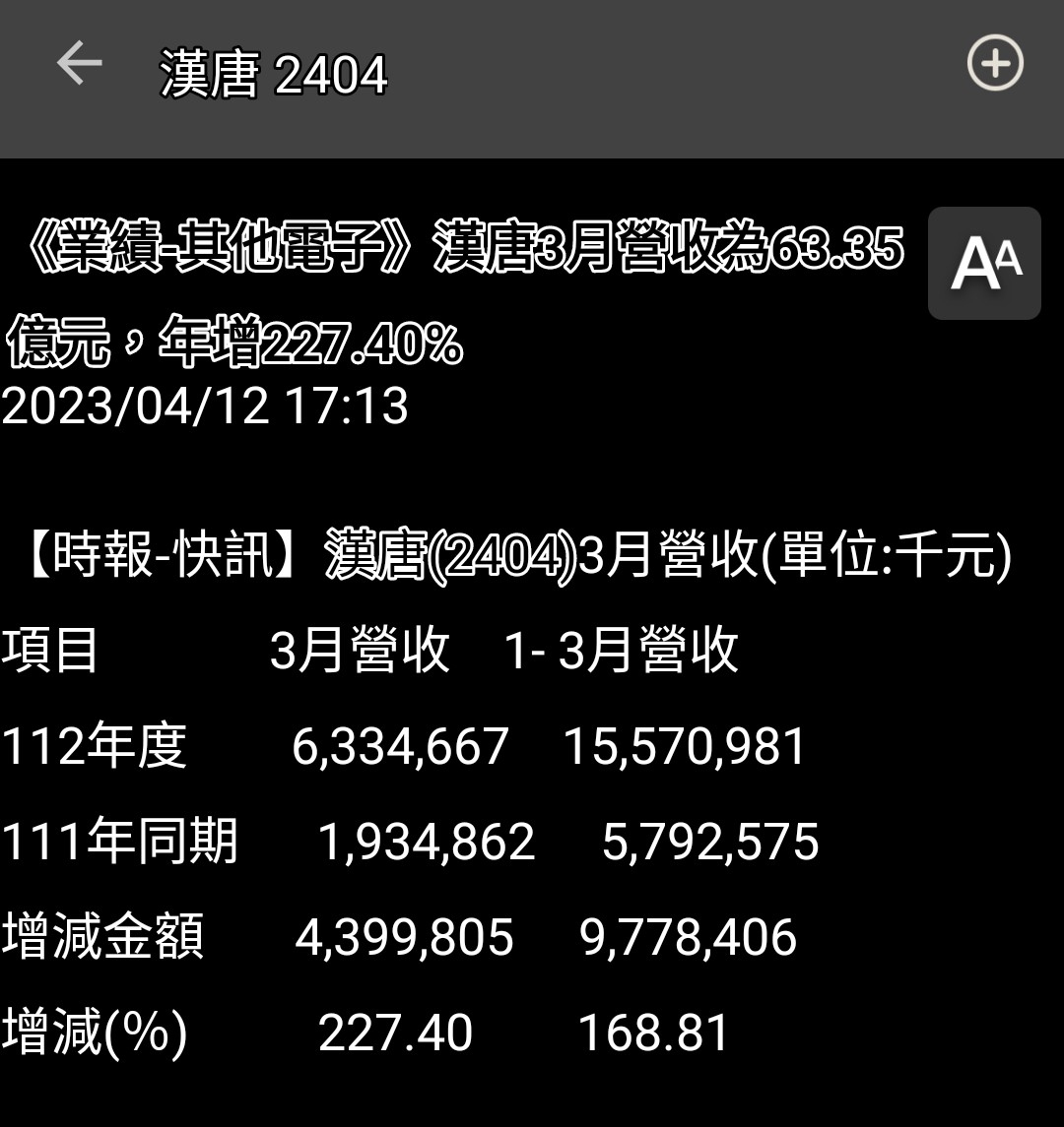 2404 漢唐 - 一個月增227%，年增168....｜CMoney 股市爆料同學會