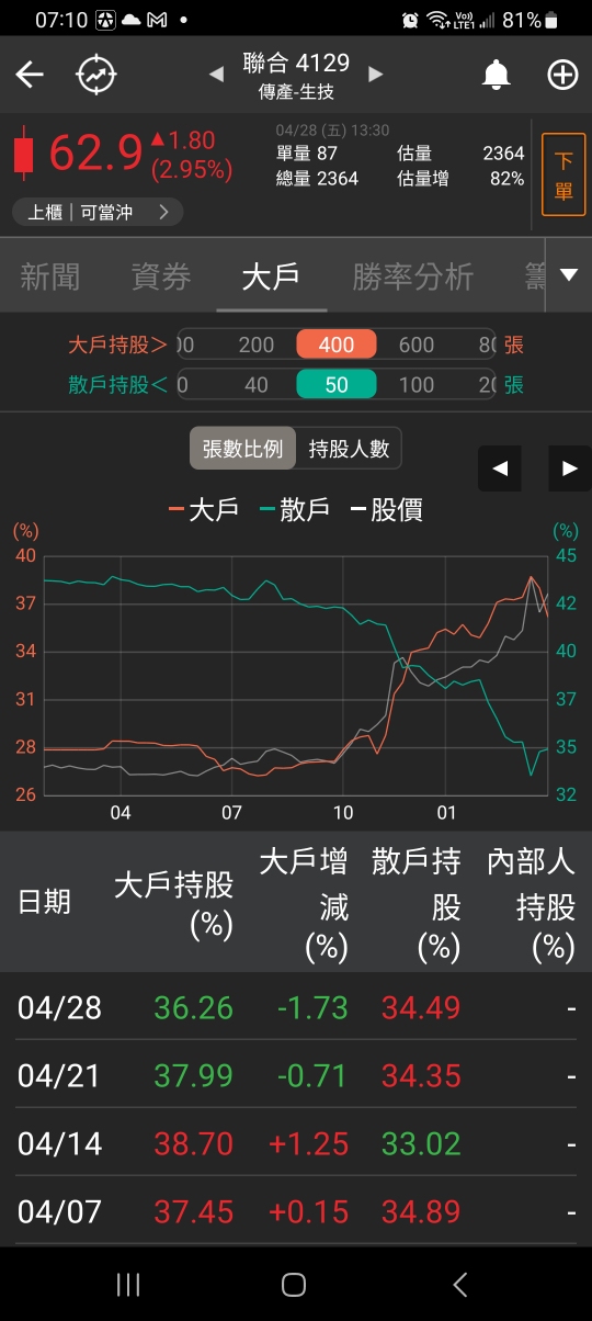 4129 聯合 - 本週大戶把前三週買的，一次賣出...｜CMoney 股市爆料同學會