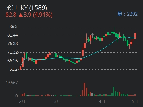 1589 永冠-KY - 6589台康生😋除了本身的臨...｜CMoney 股市爆料同學會