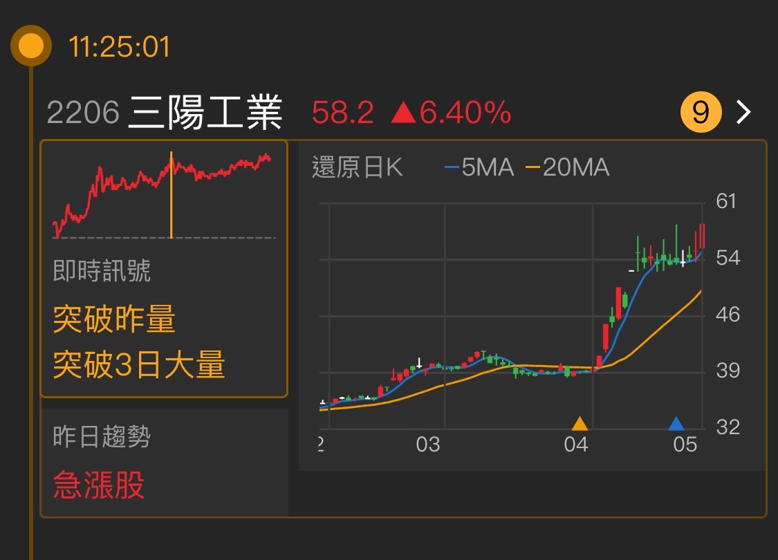 2206 三陽工業 - 📈盤後複習《三陽工業2206...｜CMoney 股市爆料同學會