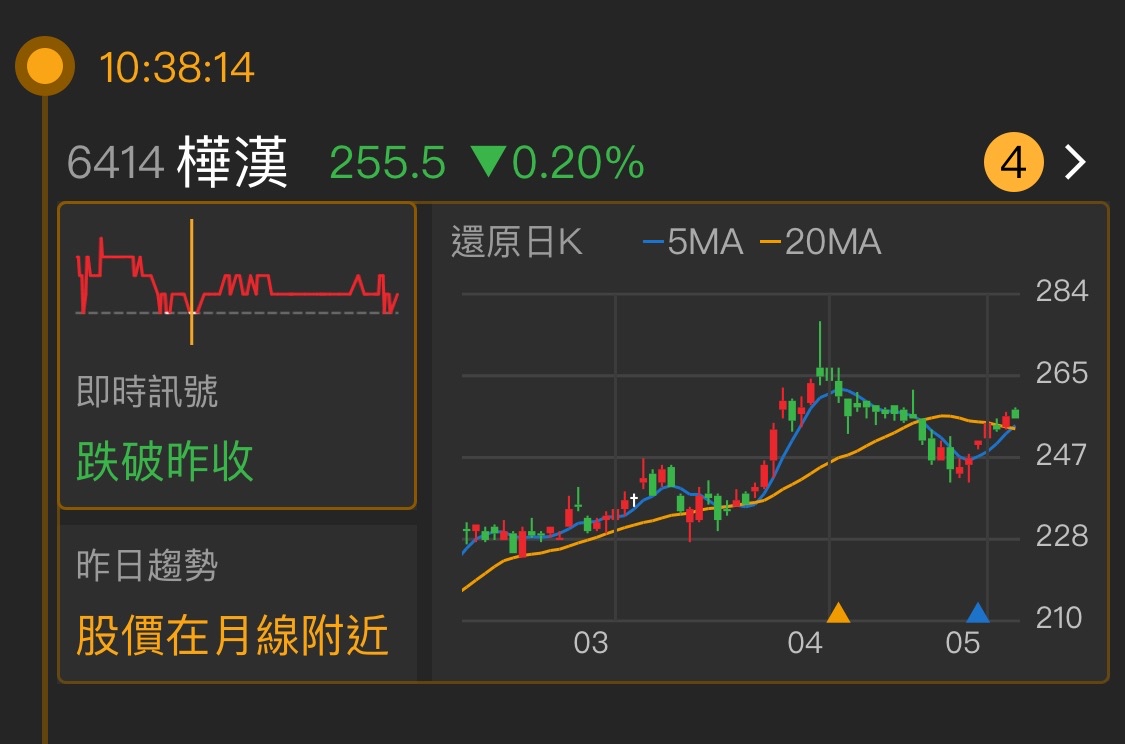 6414 樺漢 - 📈盤後複習《樺漢6414》 •訊號來源：https://s...｜CMoney 股市爆料同學會