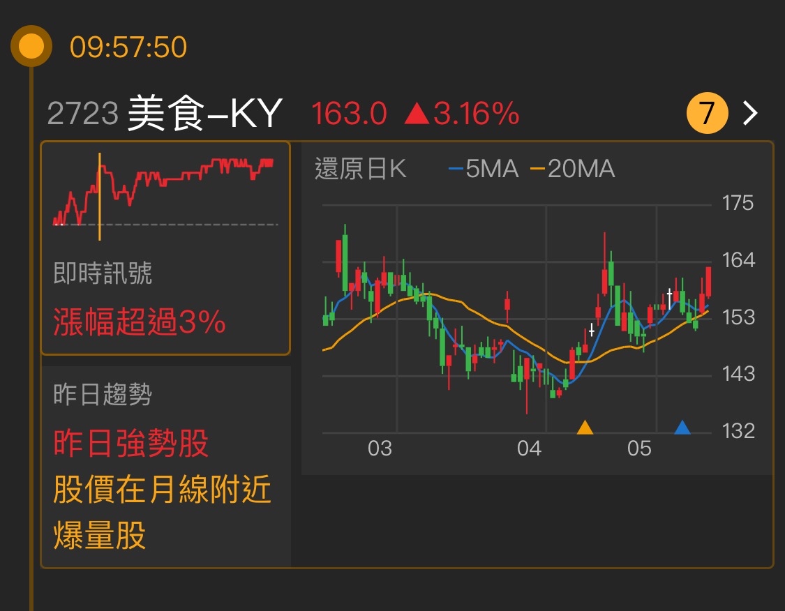 2723 美食-KY - 【美食-KY2723 今日盤勢...｜CMoney 股市爆料同學會