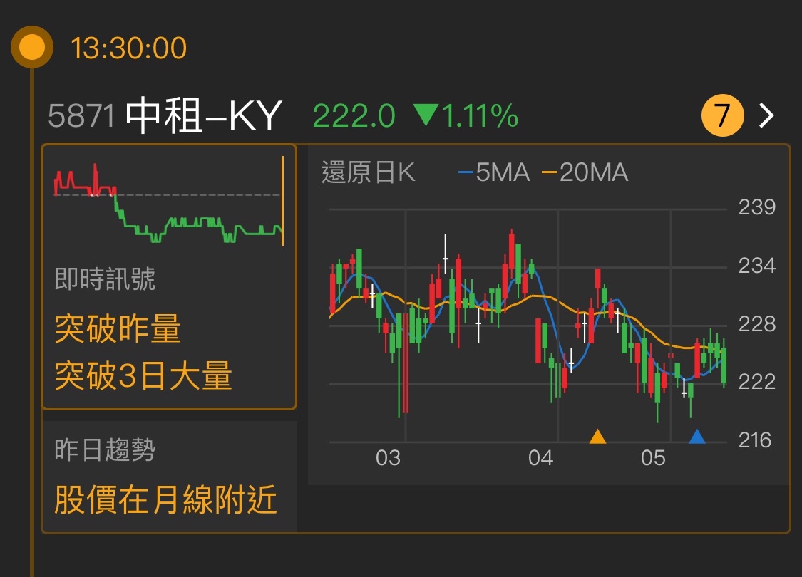 5871 中租-KY - 【中租-KY5871 今日盤勢分析】 📍09:00:12...｜CMoney 股市爆料同學會
