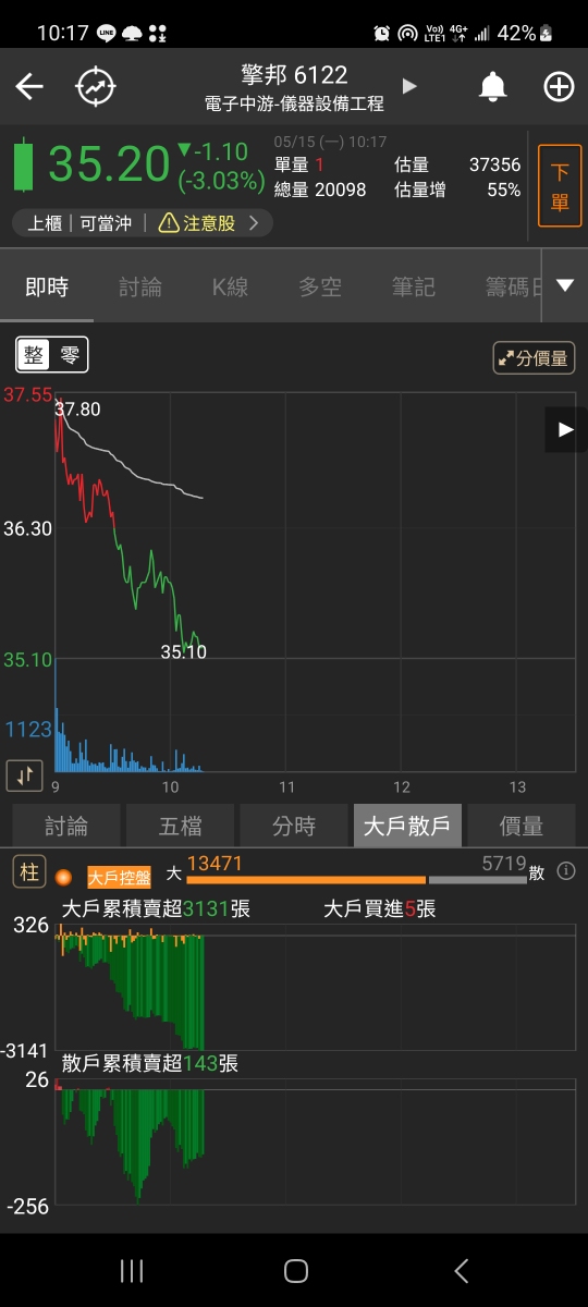 6122 擎邦 - 903想空顯示配額不足，被當沖...｜CMoney 股市爆料同學會