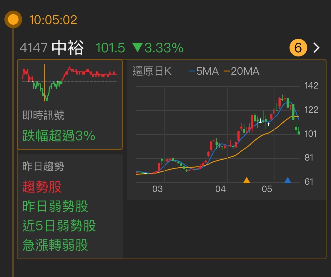 4147 中裕 - 【中裕4147 今日盤勢分析】...｜CMoney 股市爆料同學會