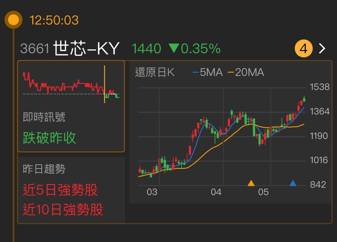 3661 世芯-KY - 【世芯-KY3661 今日盤勢...｜CMoney 股市爆料同學會