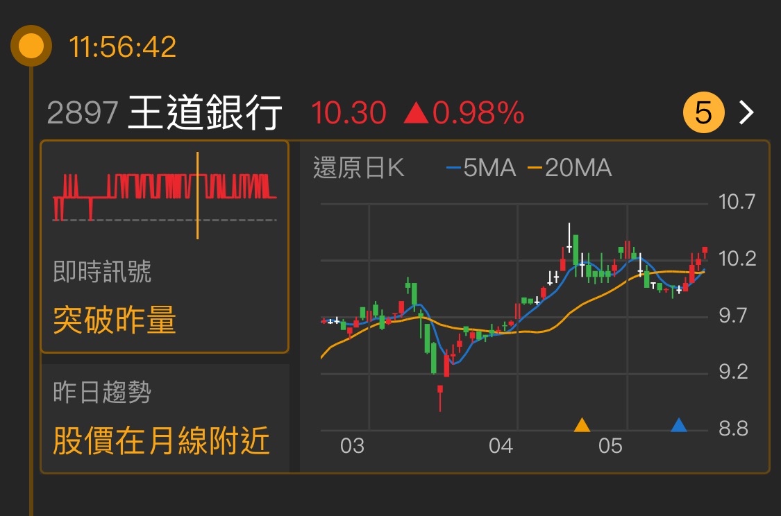 2897 王道銀行 - 【王道銀行2897 今日盤勢分...｜CMoney 股市爆料同學會