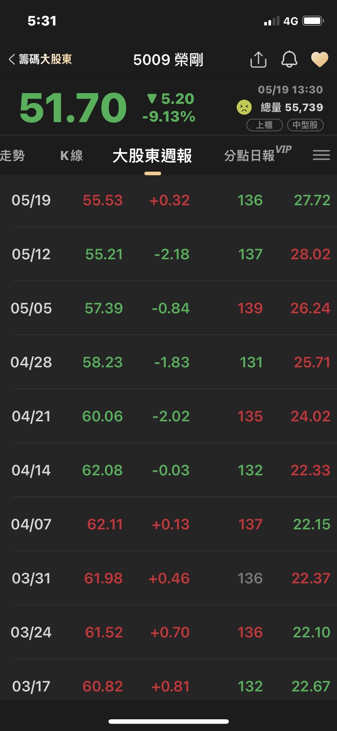 5009 榮剛 - 這波大出清 大股東不減反增 ...｜CMoney 股市爆料同學會