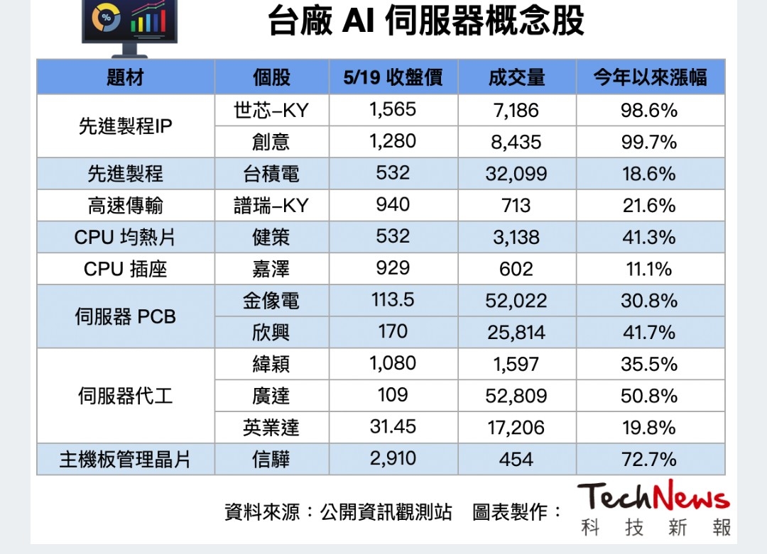 3661 世芯-KY - 生成式 AI 造浪吸引資金進...｜CMoney 股市爆料同學會