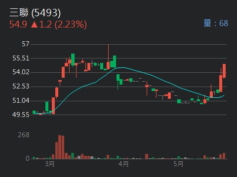 5493 三聯 - CK的順藥大漲，萬在續漲 滿...｜CMoney 股市爆料同學會