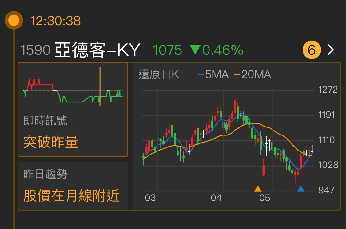 1590 亞德客-KY - 📈盤後複習《亞德客-KY1590》 •訊號來源：https...｜股市爆料同學會