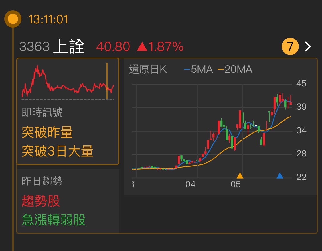 3363 上詮 - 【上詮3363 今日盤勢分析】 📍09:09:32 41...｜股市爆料同學會